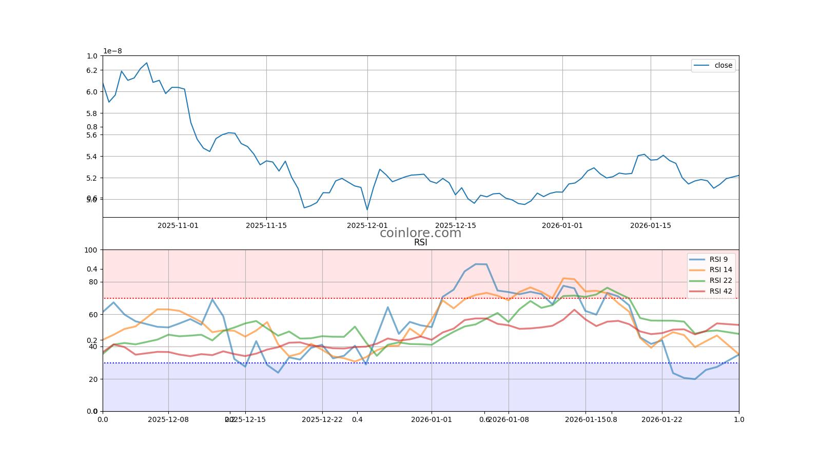 Elephant Money RSI indicator