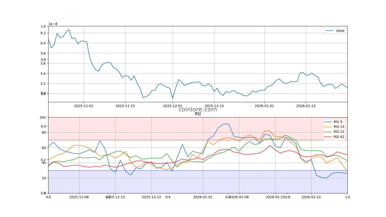 Elephant Money RSI indicator