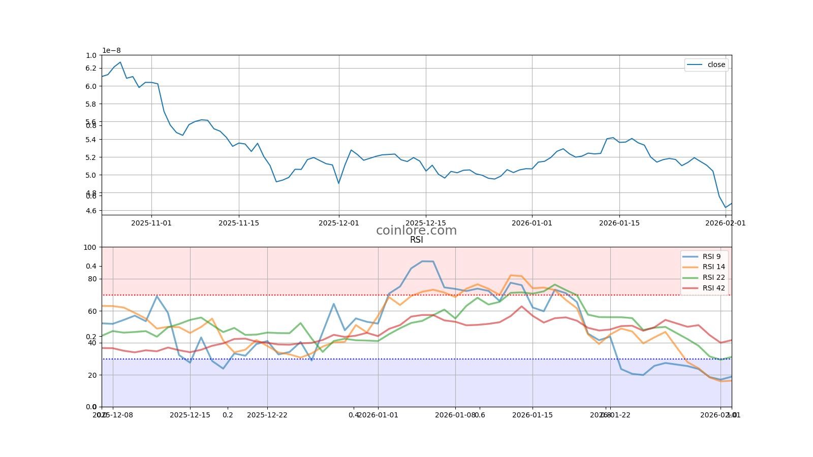 Elephant Money RSI indicator