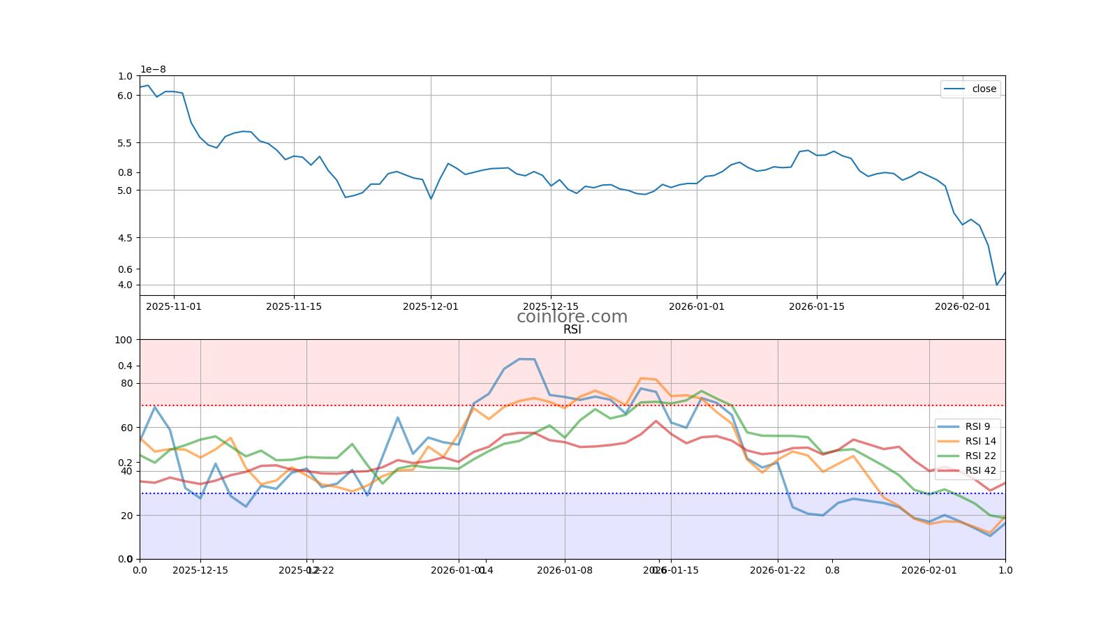 Elephant Money RSI indicator