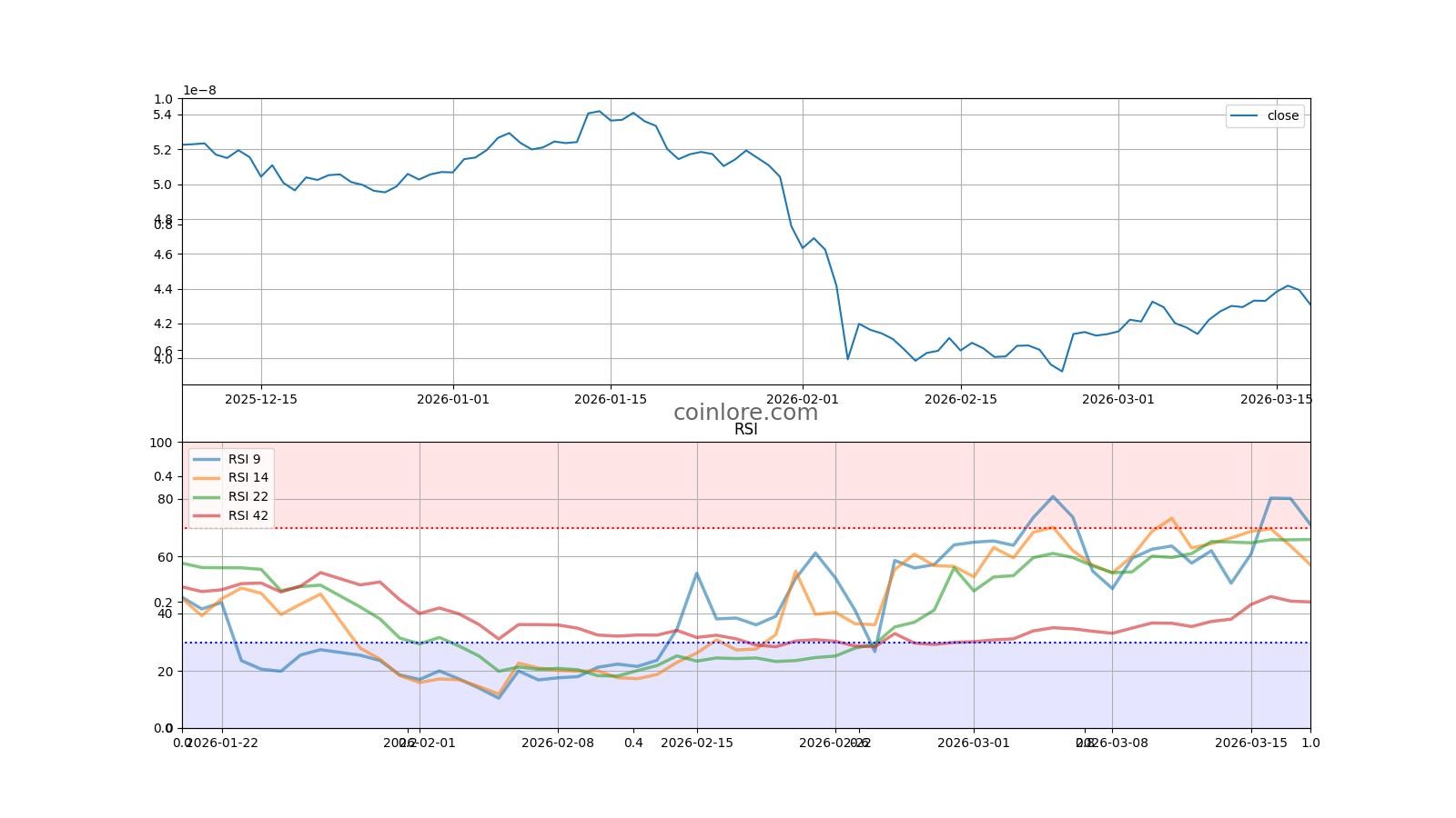 Elephant Money RSI indicator