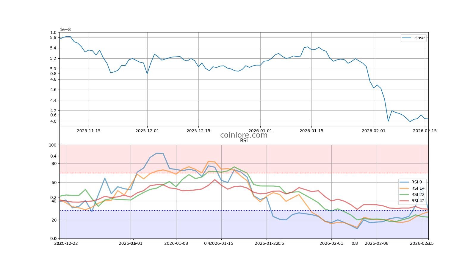 Elephant Money RSI indicator