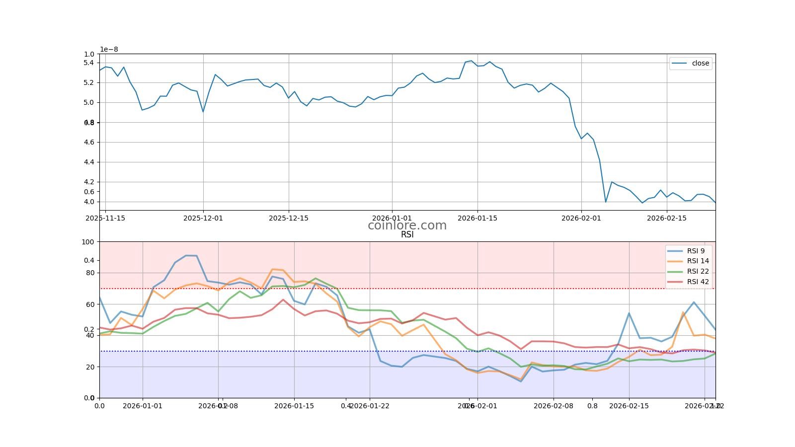 Elephant Money RSI indicator