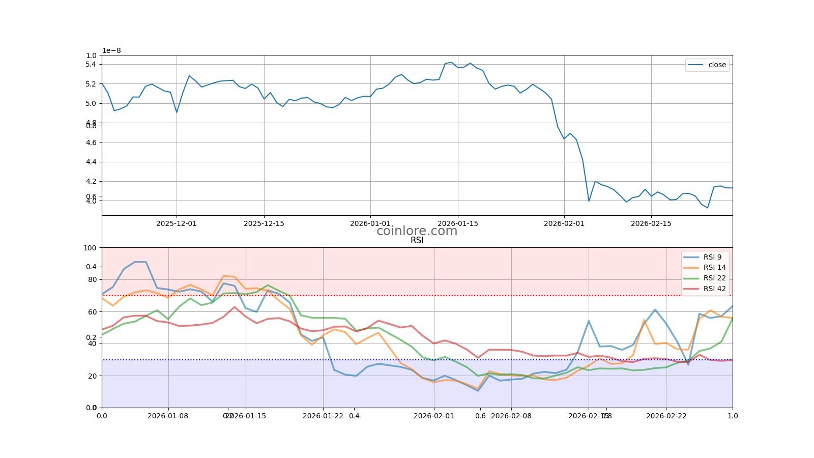 Elephant Money RSI indicator