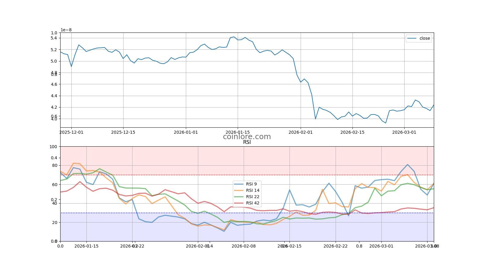 Elephant Money RSI indicator