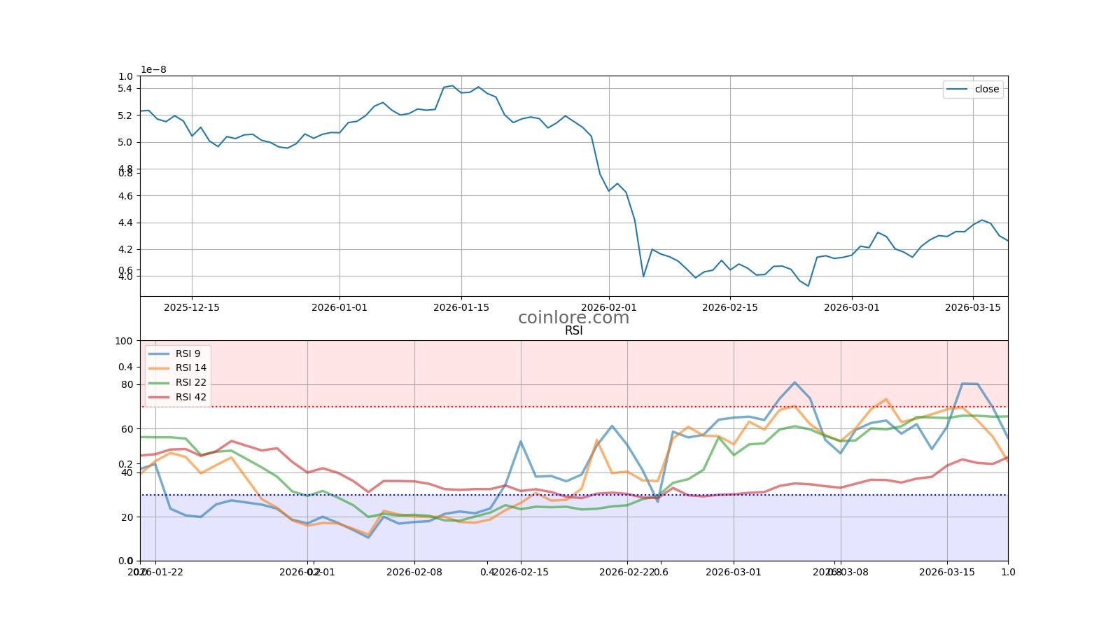 Elephant Money RSI indicator