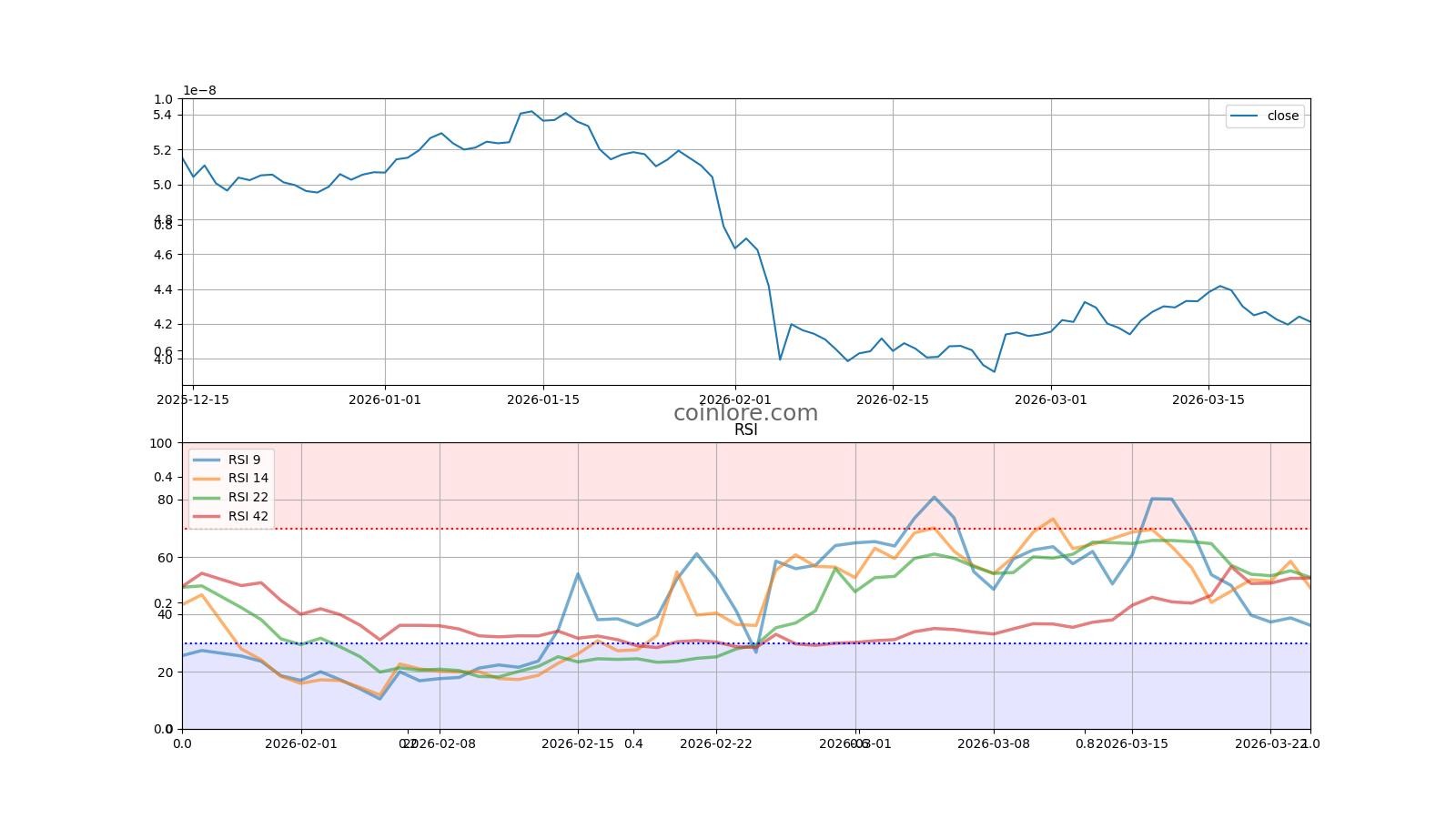 Elephant Money RSI indicator