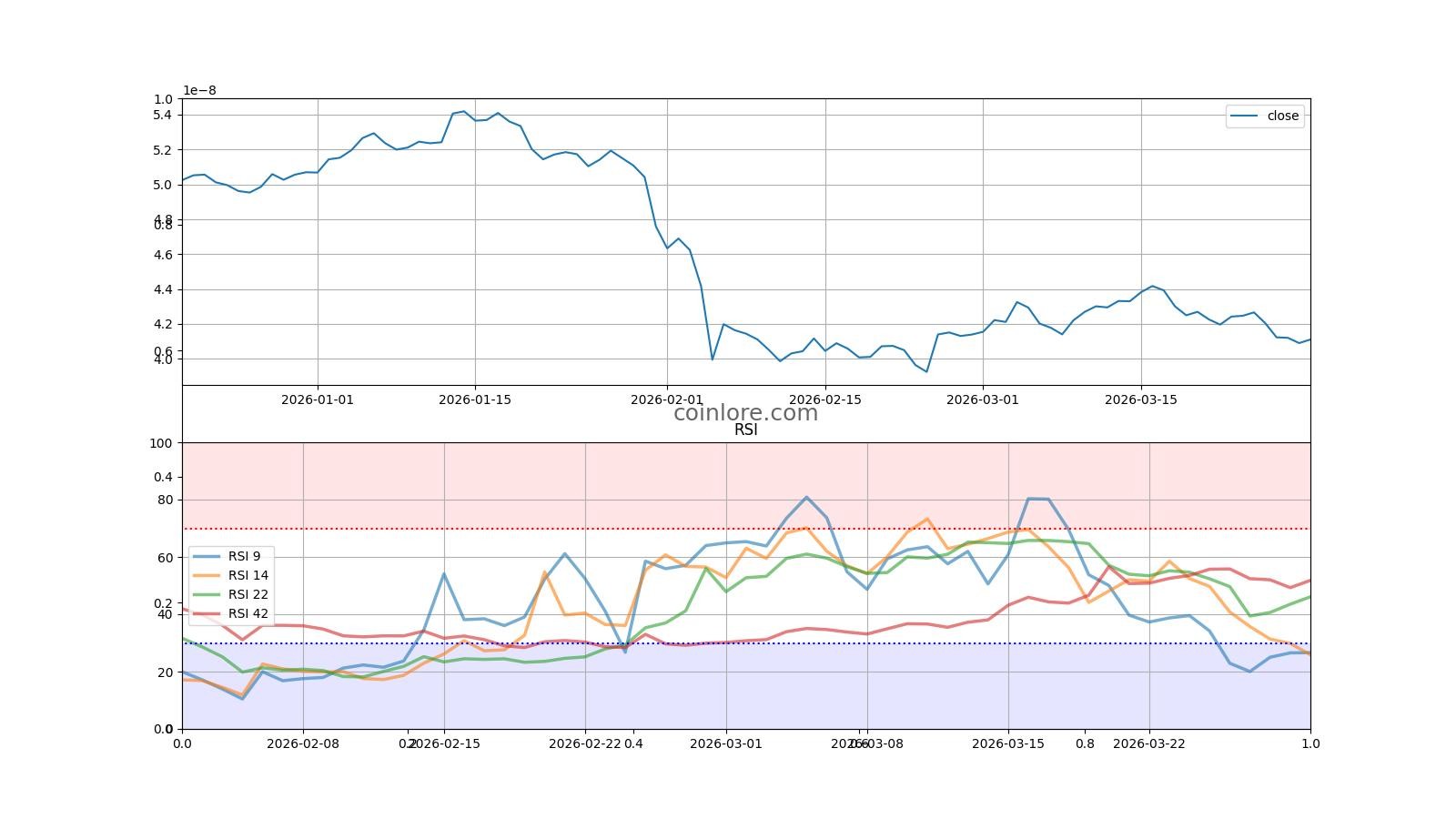 Elephant Money RSI indicator