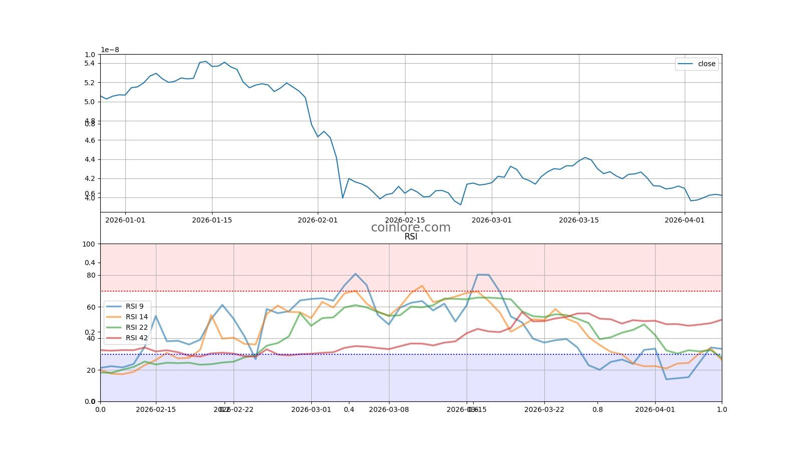 Elephant Money RSI indicator