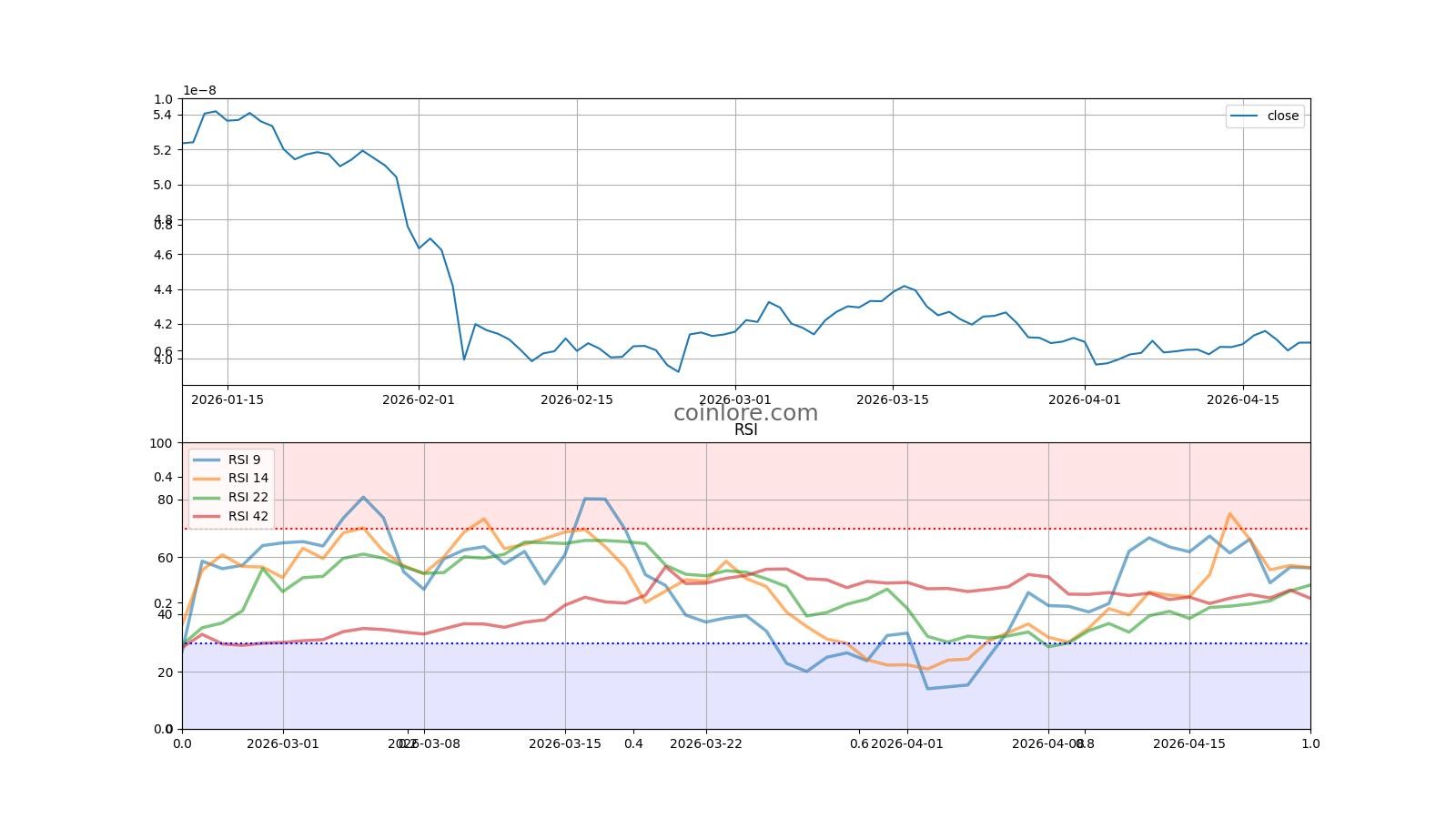 Elephant Money RSI indicator