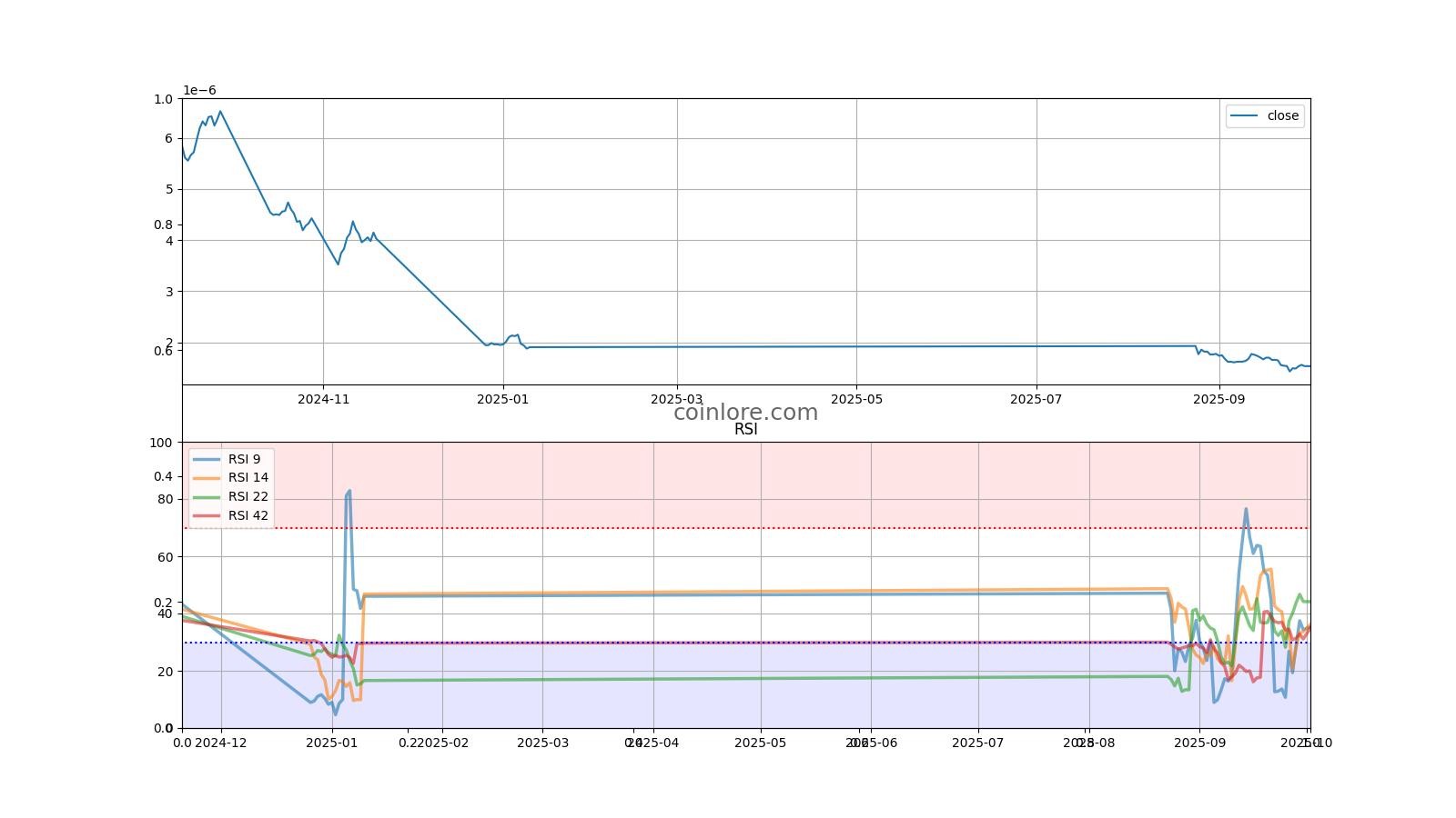 Elevate Token RSI indicator