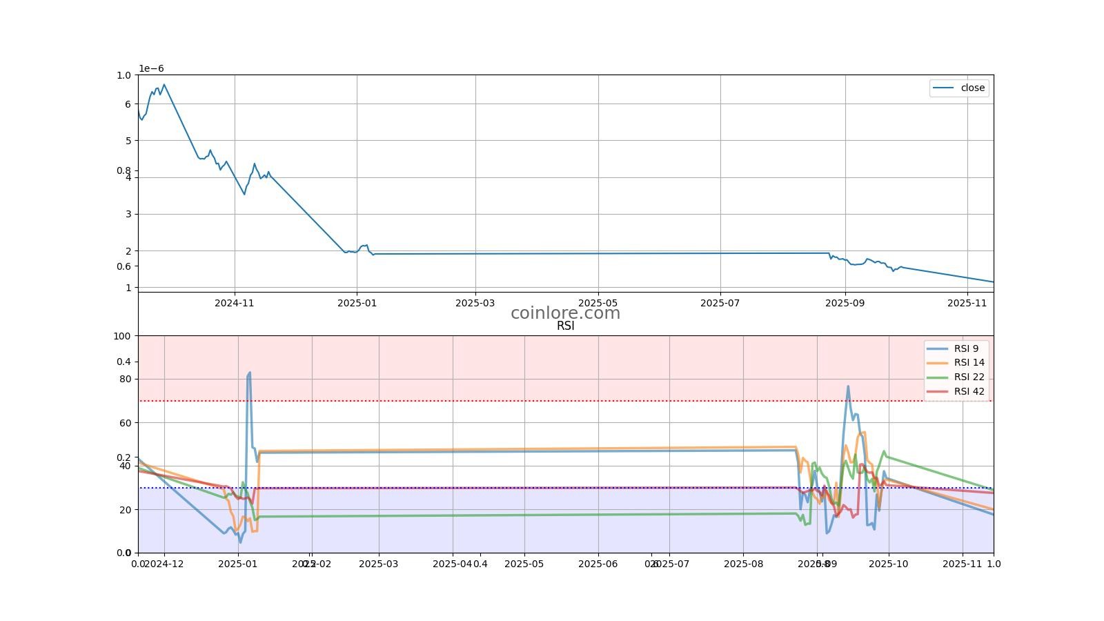 Elevate Token RSI indicator