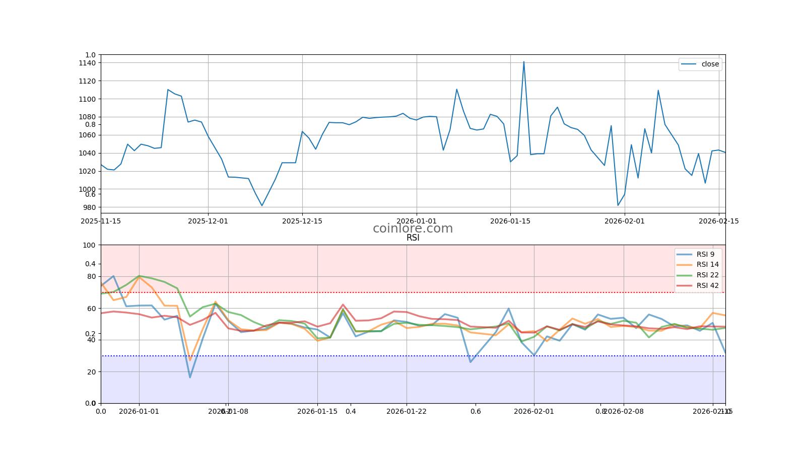 Eli Lilly xStock RSI indicator