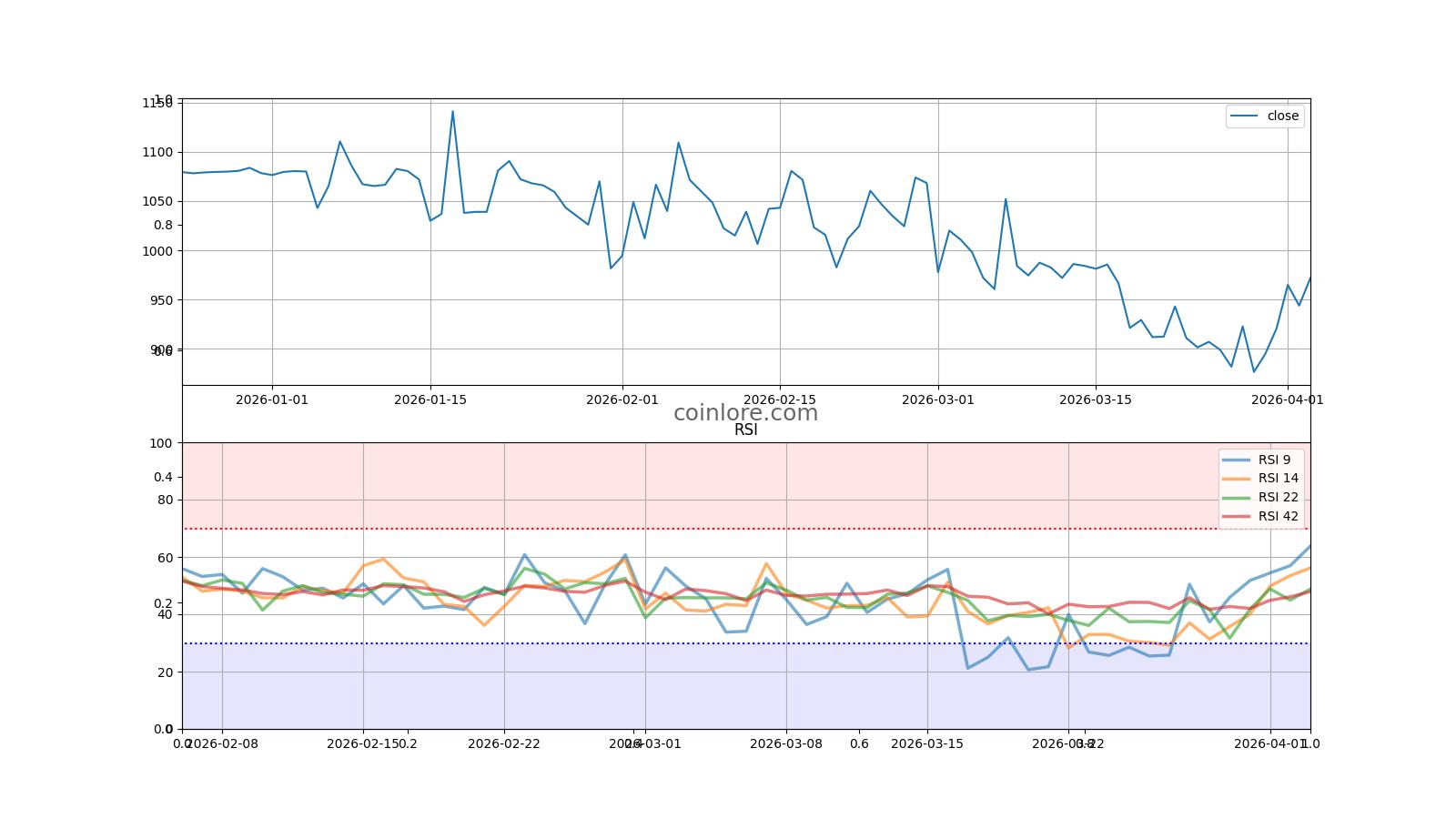 Eli Lilly xStock RSI indicator