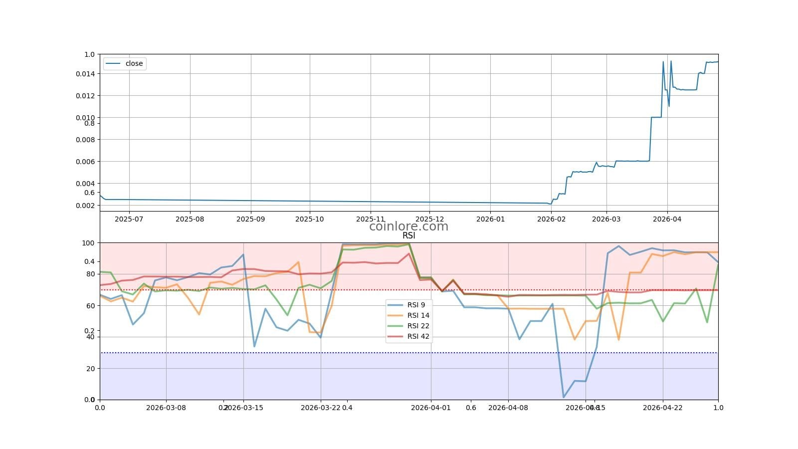 ELIS RSI indicator