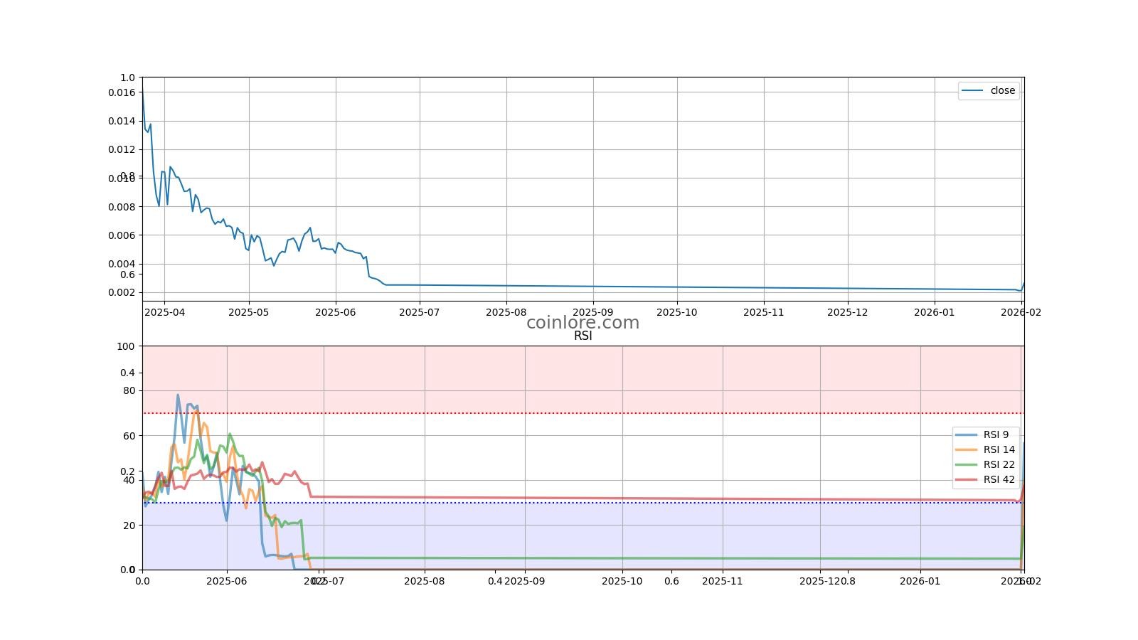 ELIS RSI indicator