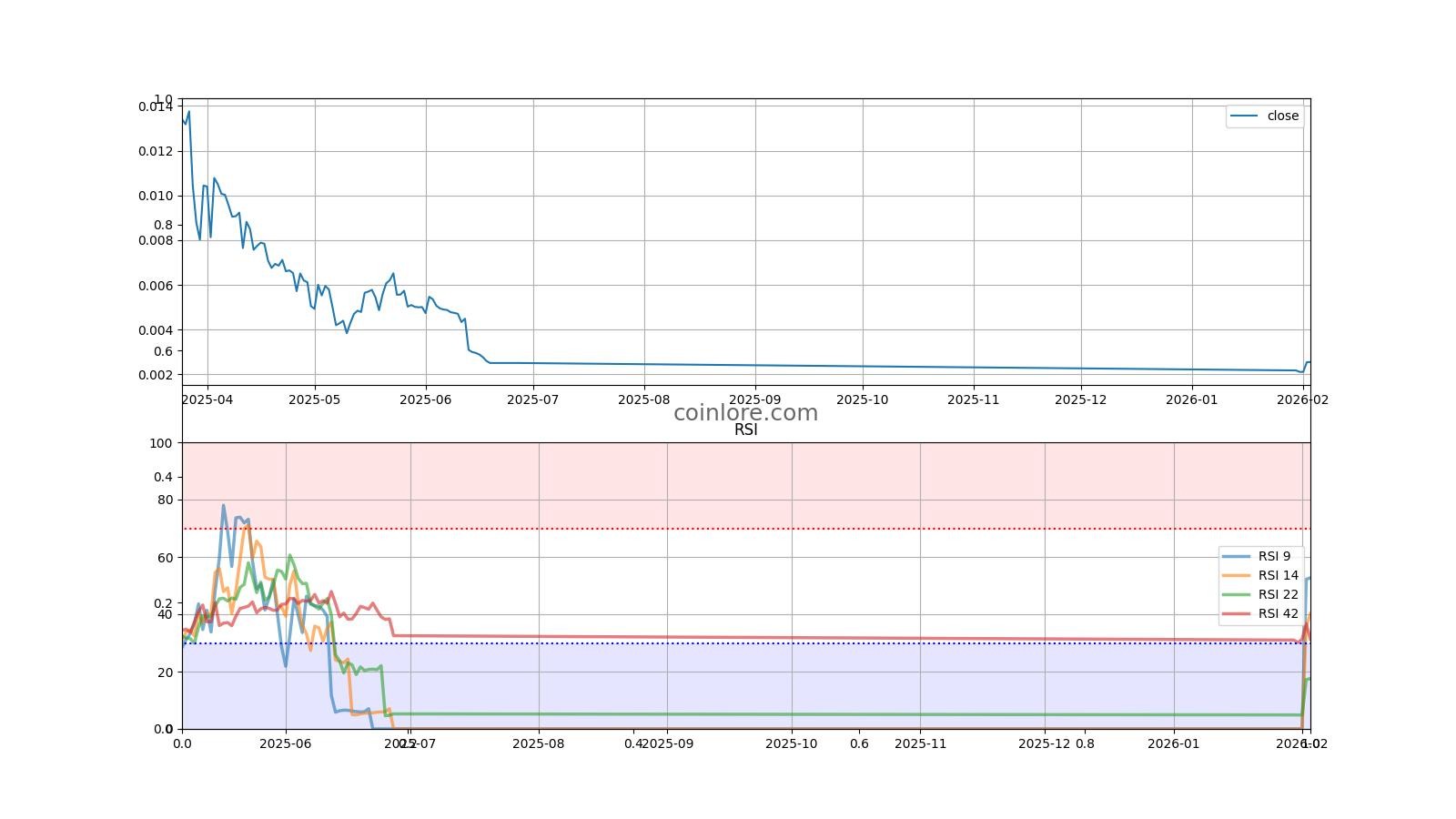ELIS RSI indicator