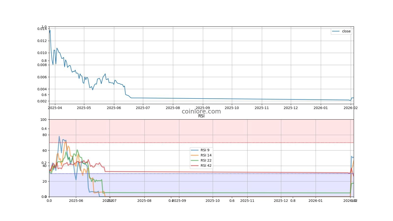 Elis RSI indicator