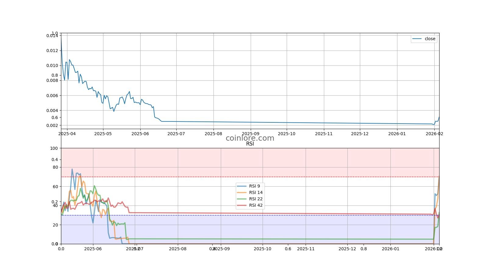 ELIS RSI indicator