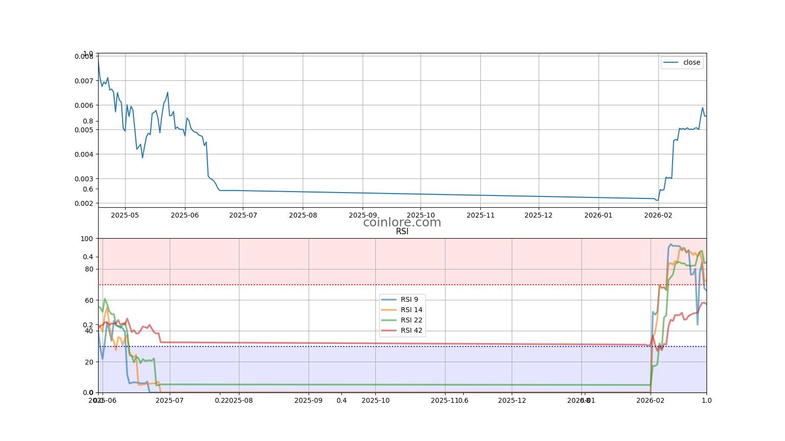 ELIS RSI indicator