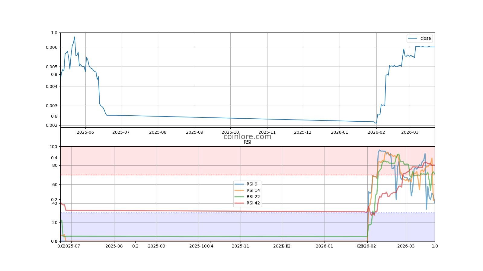 ELIS RSI indicator