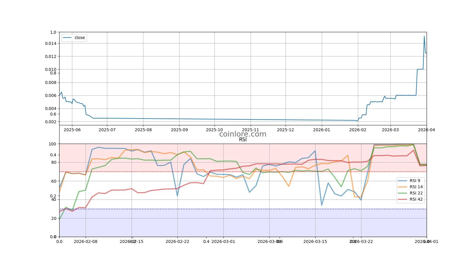 ELIS RSI indicator
