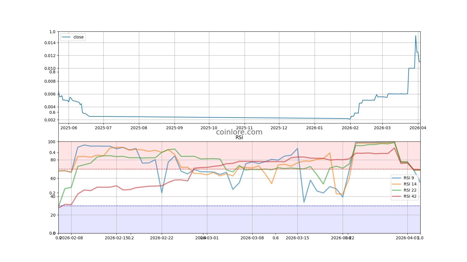 ELIS RSI indicator