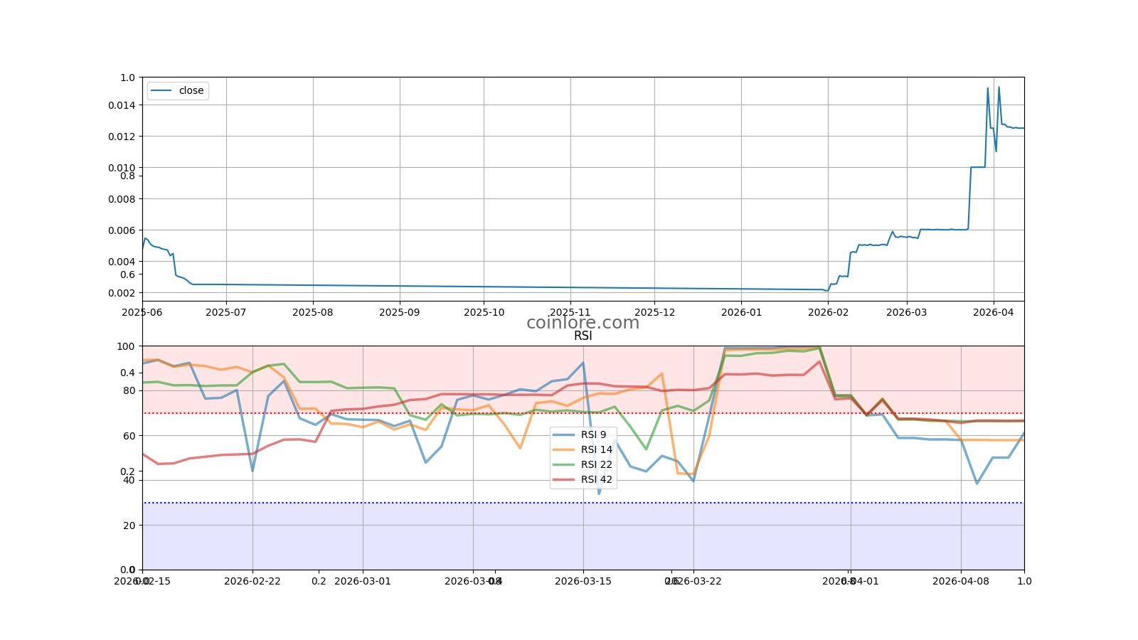 ELIS RSI indicator