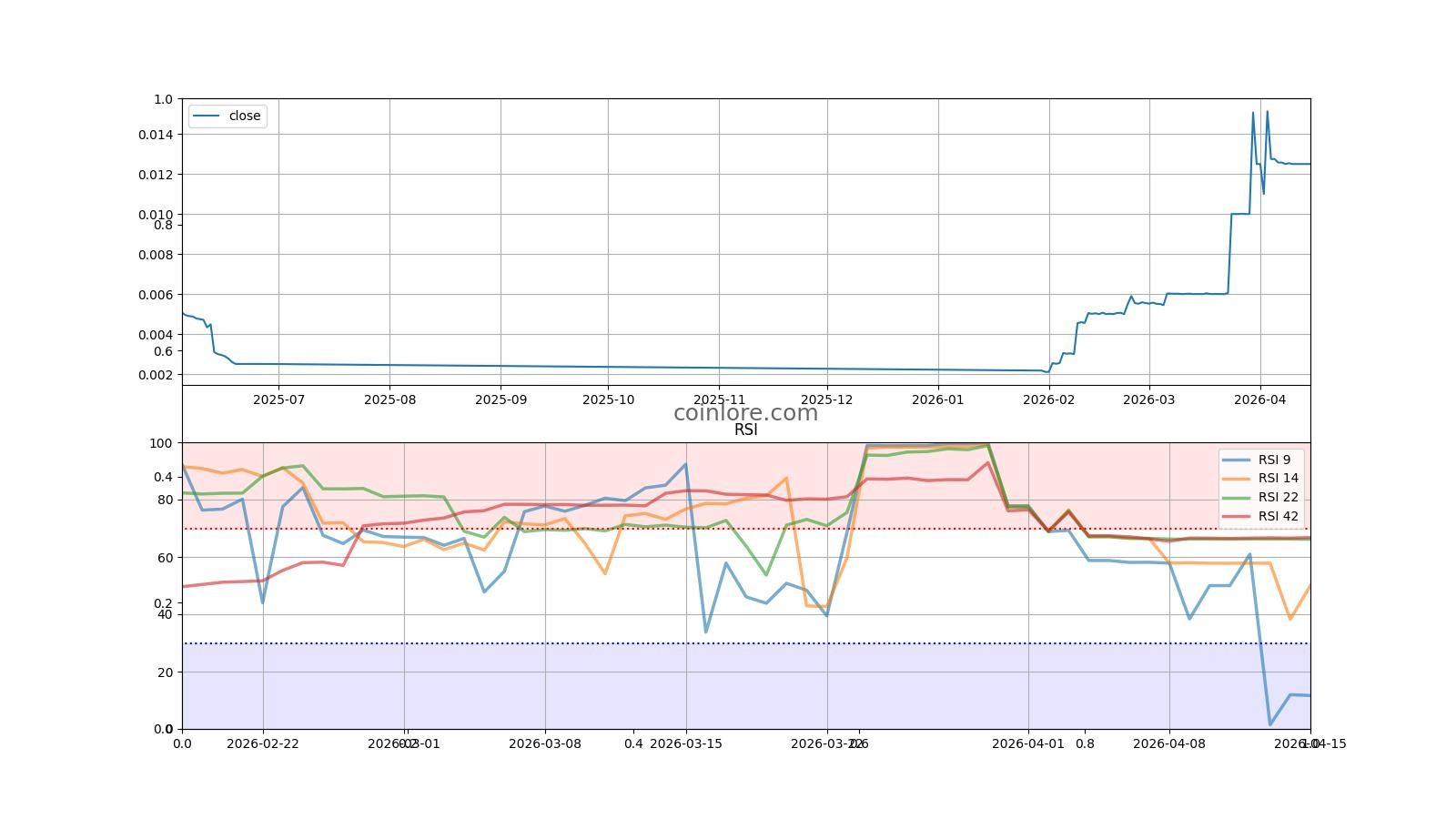 ELIS RSI indicator