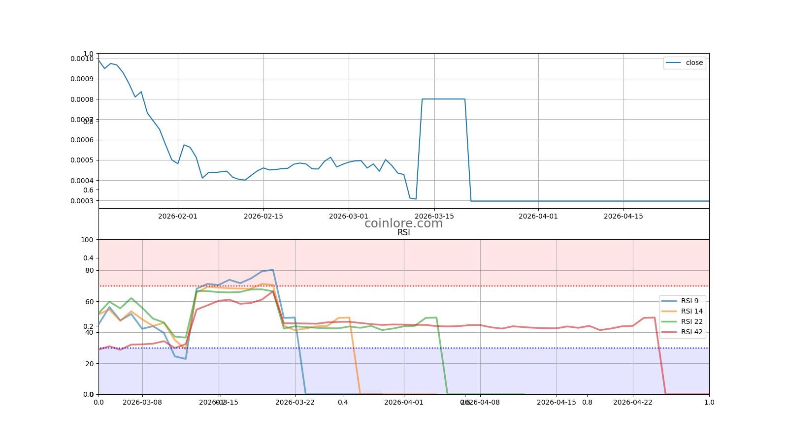 Elixir Games RSI indicator
