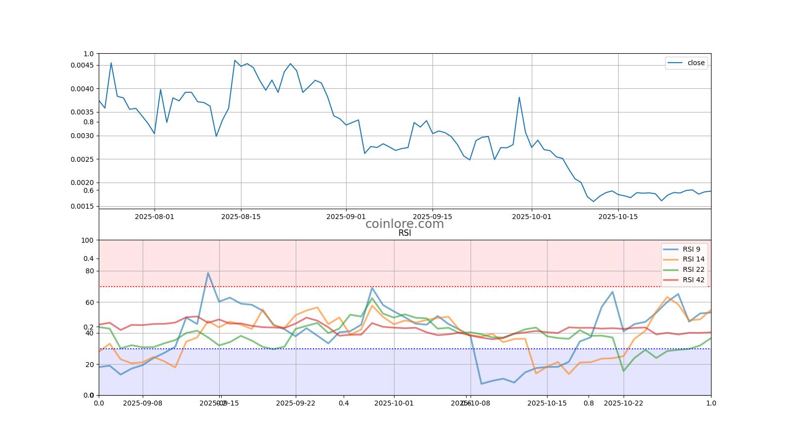 Elixir Games RSI indicator