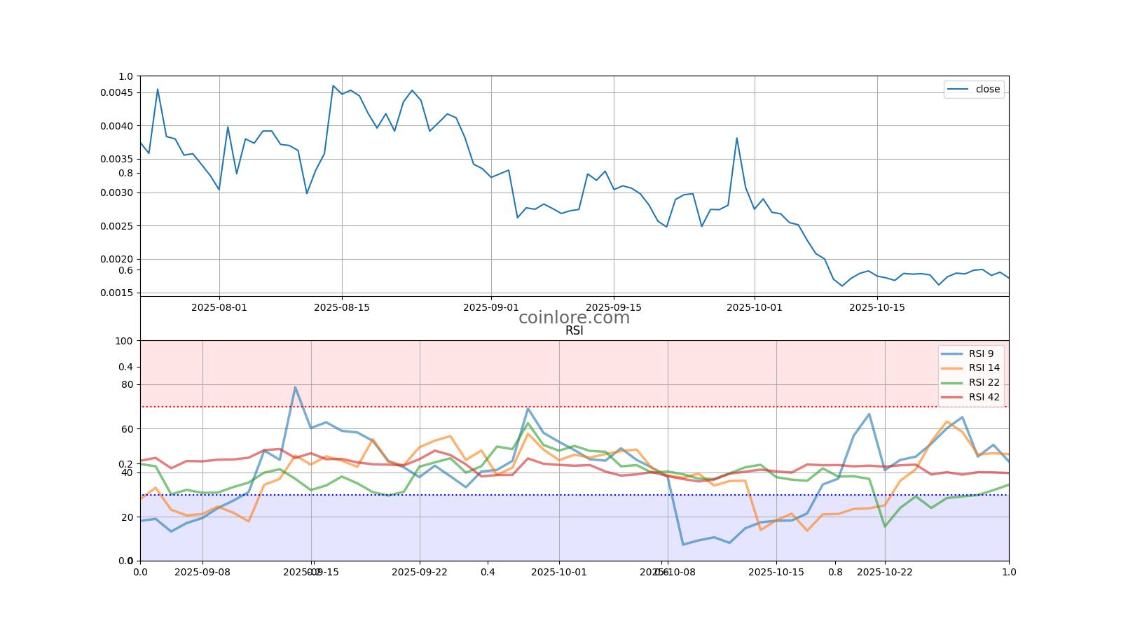 Elixir Games RSI indicator