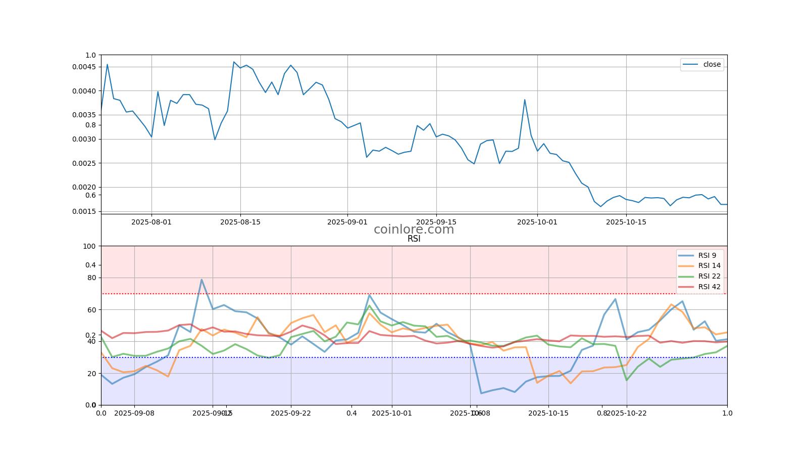 Elixir Games RSI indicator