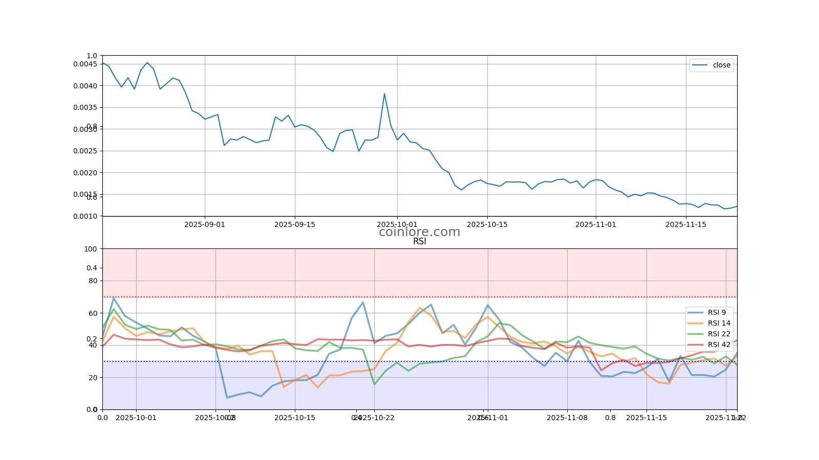 Elixir Games RSI indicator