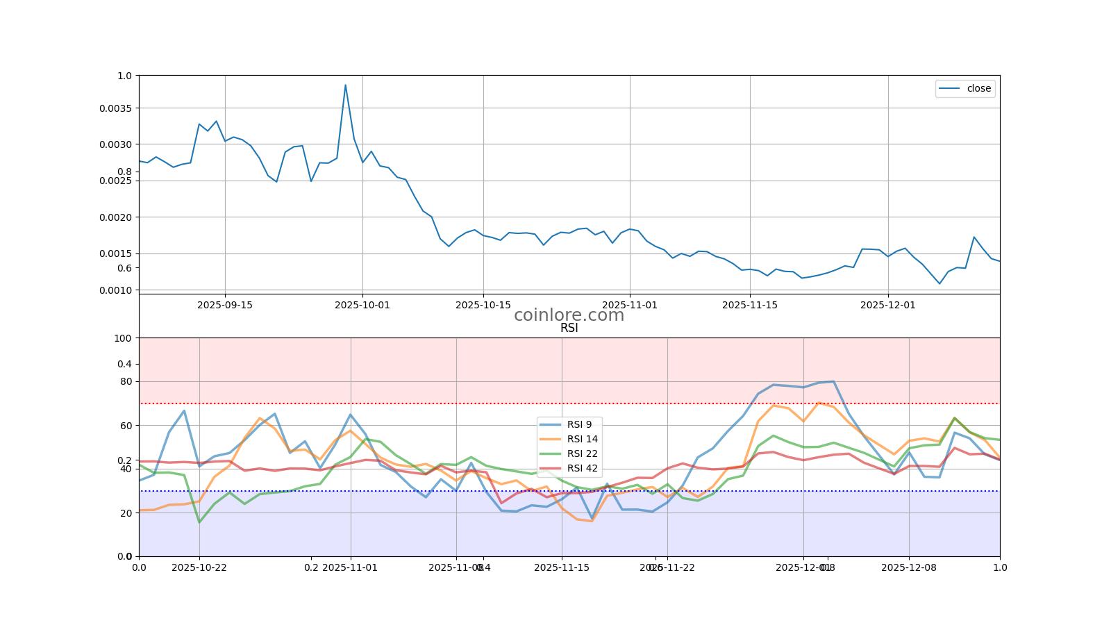 Elixir Games RSI indicator