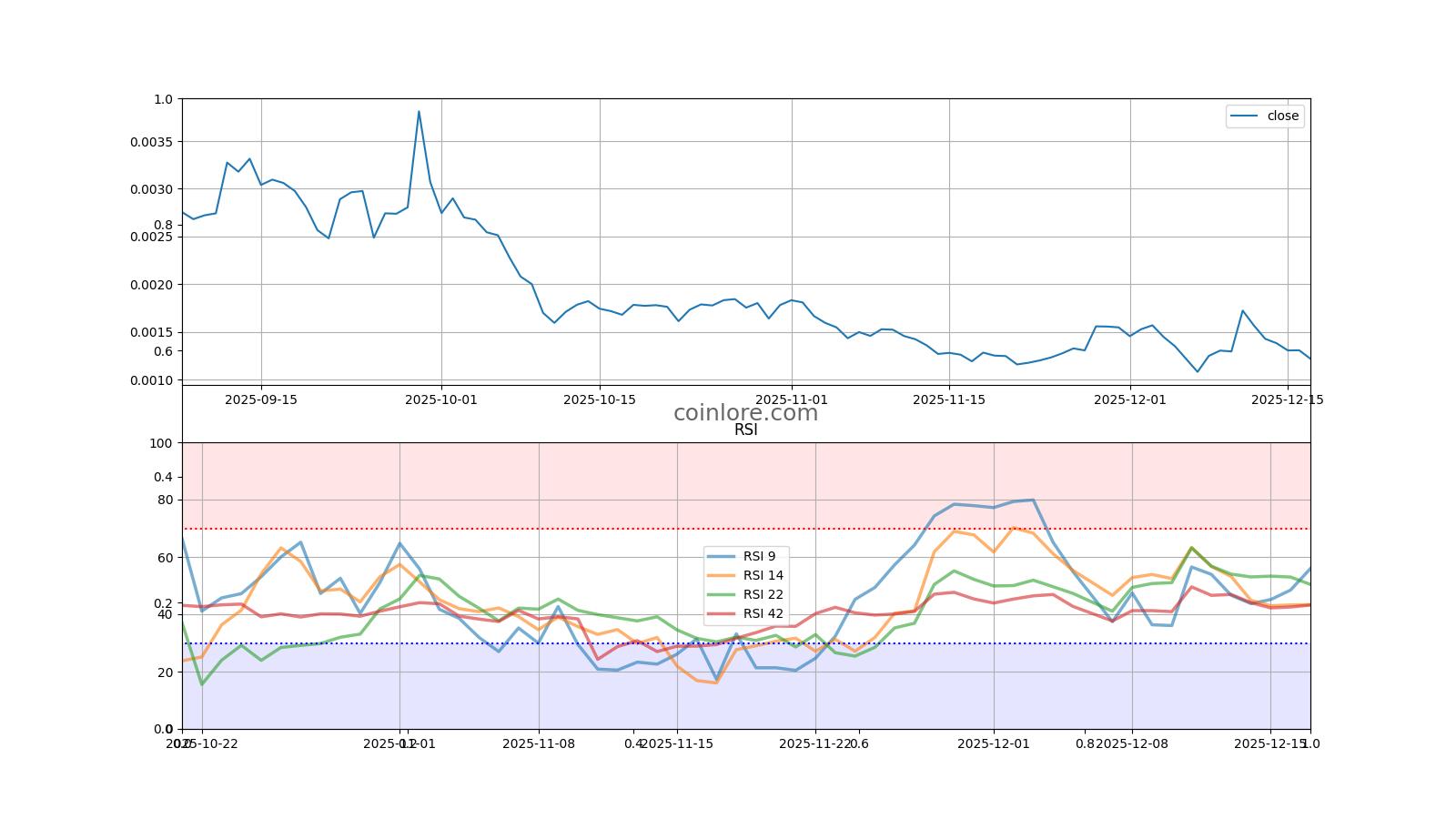 Elixir Games RSI indicator