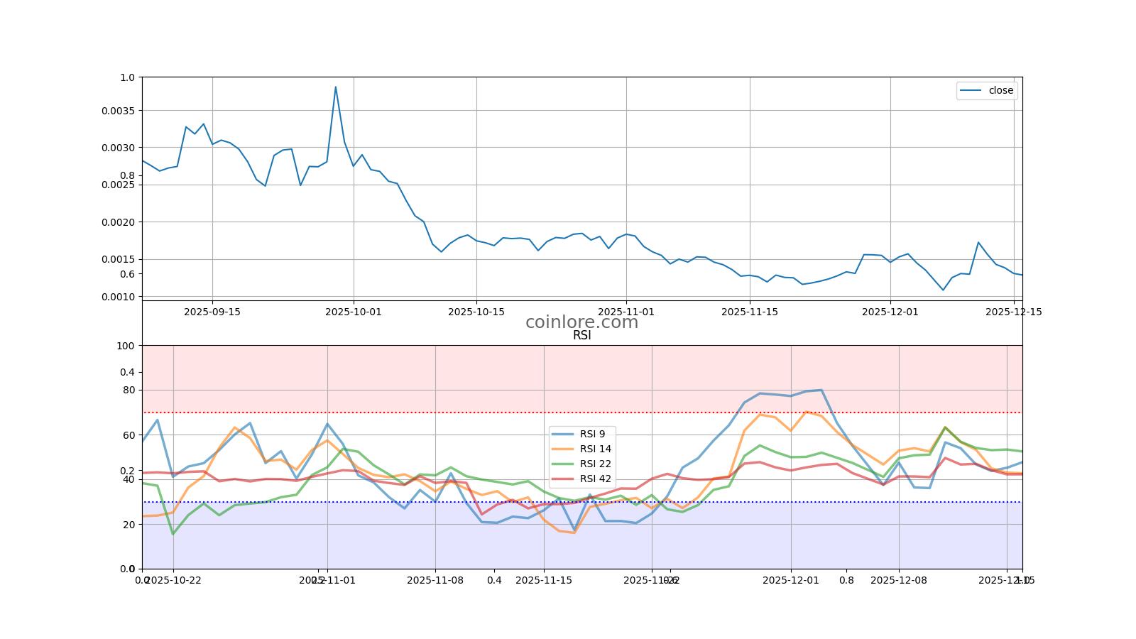 Elixir Games RSI indicator