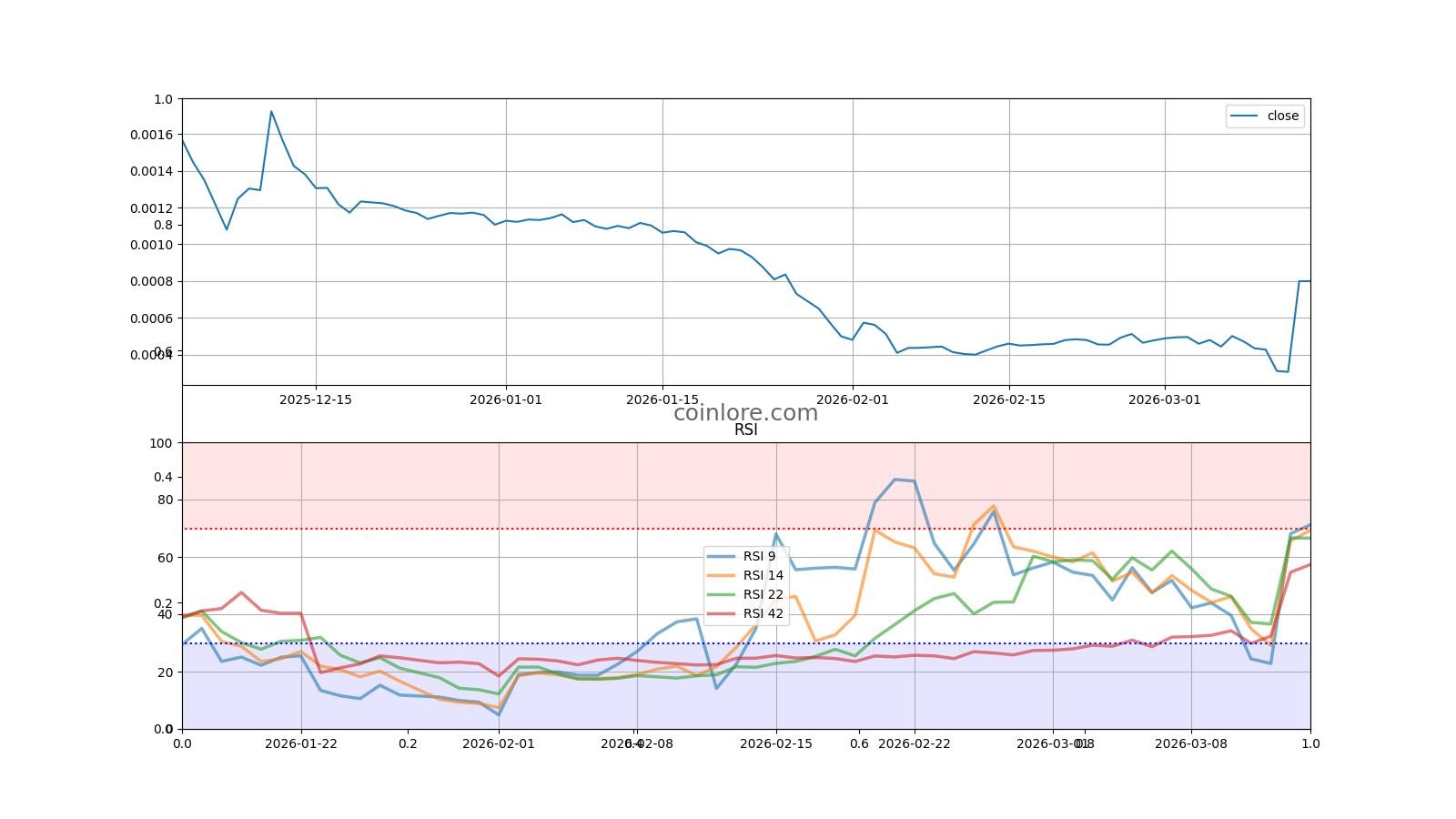 Elixir Games RSI indicator