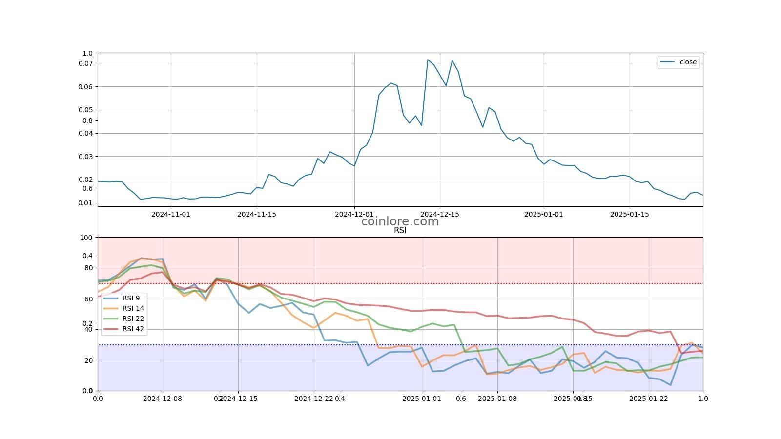 Elixir Games RSI indicator