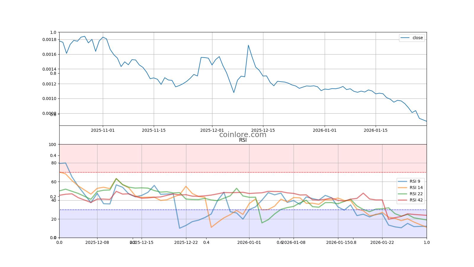 Elixir Games RSI indicator