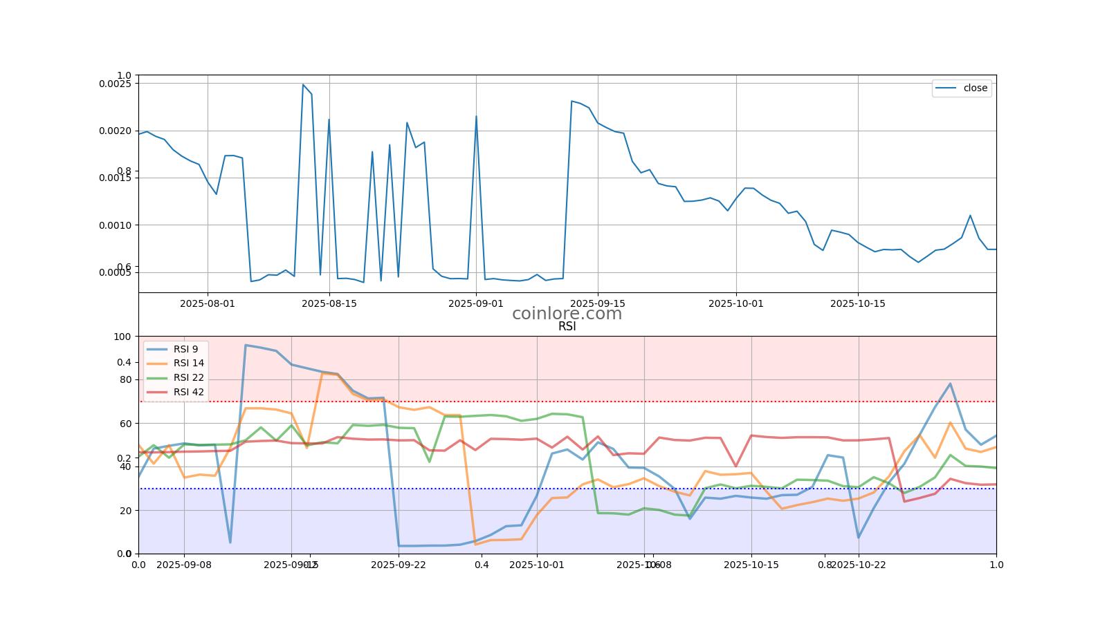 Eliza (elizawakesup) RSI indicator