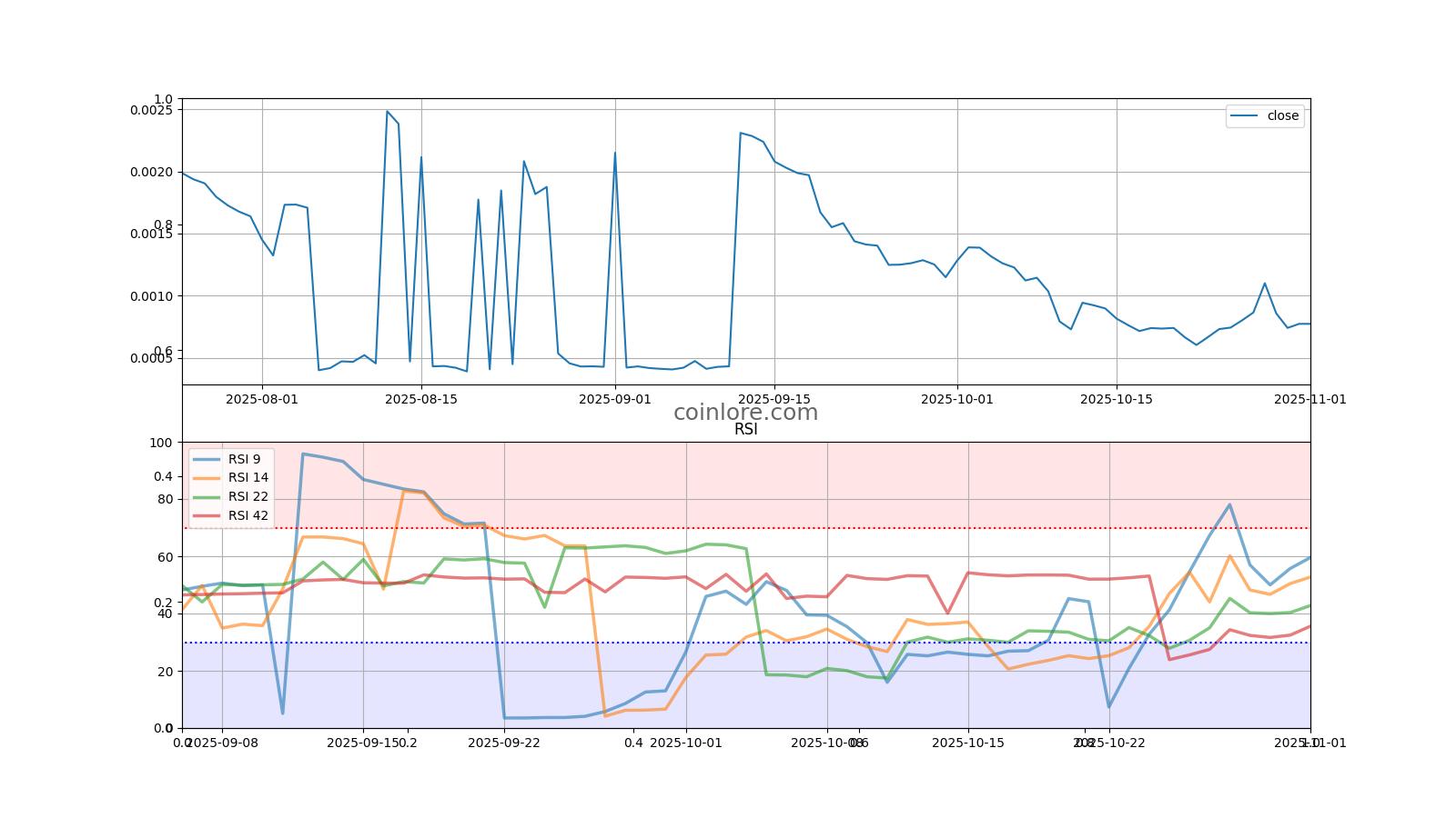 Eliza (elizawakesup) RSI indicator