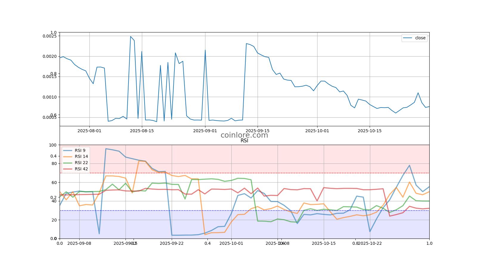 Eliza (elizawakesup) RSI indicator