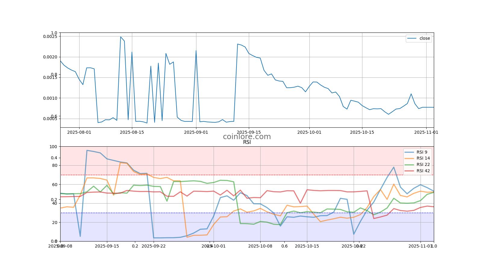 Eliza (elizawakesup) RSI indicator