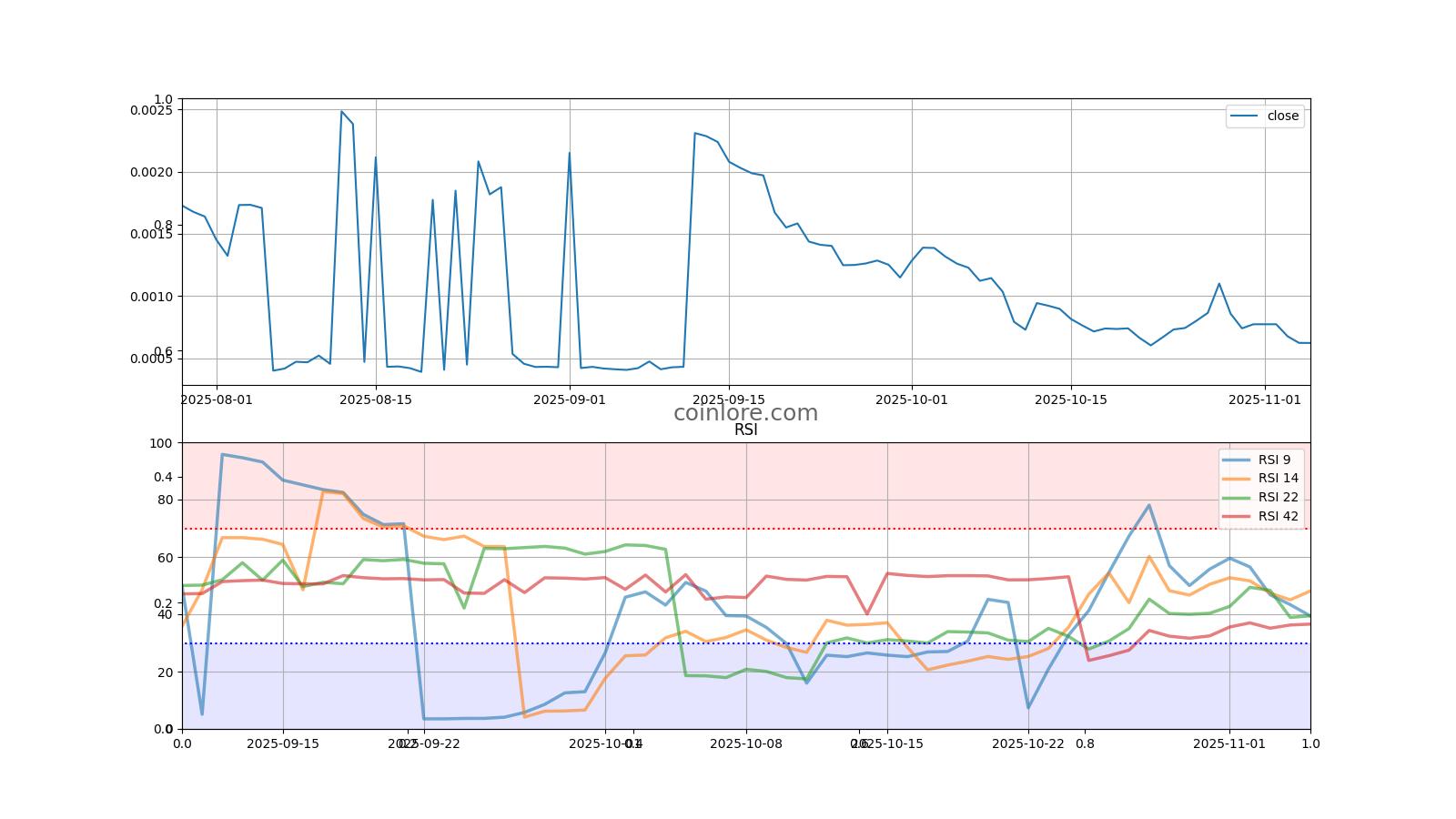 Eliza (elizawakesup) RSI indicator