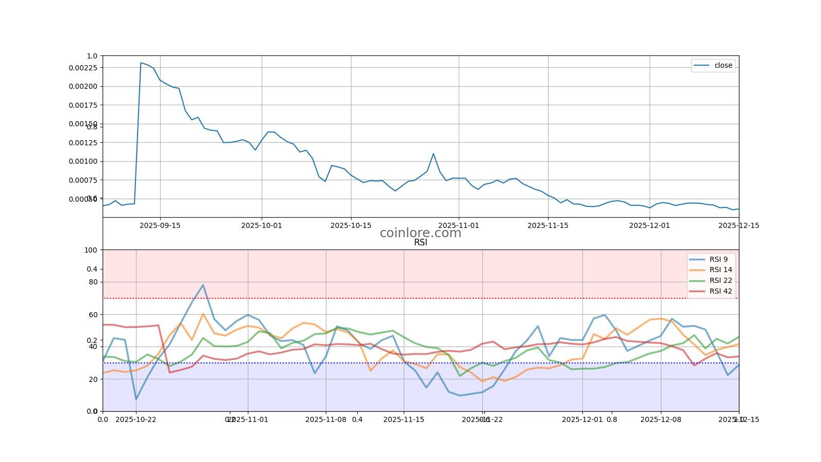 Eliza (elizawakesup) RSI indicator