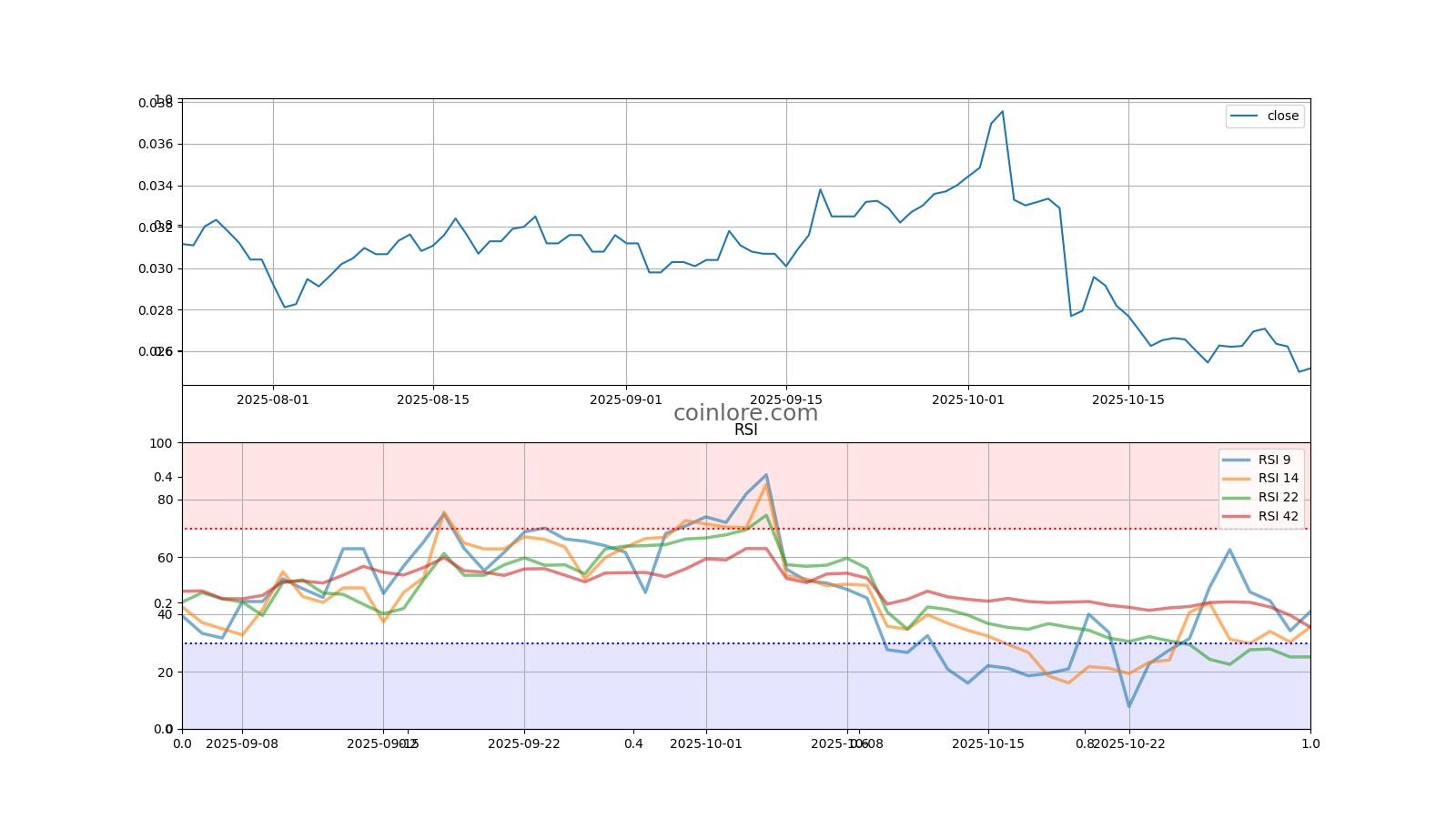 Elk Finance RSI indicator
