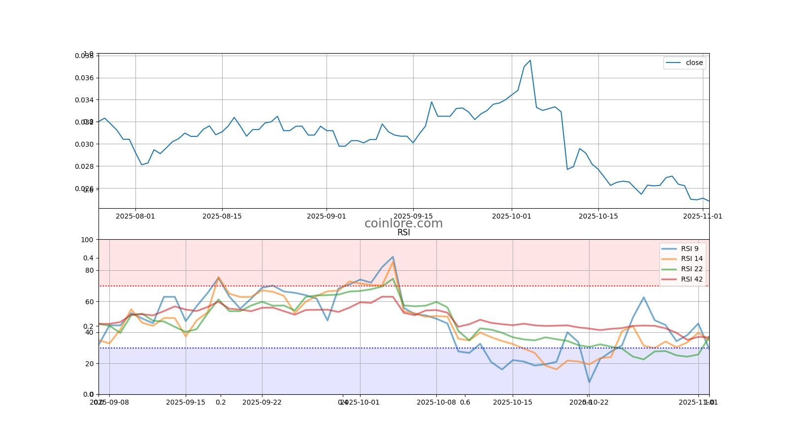 Elk Finance RSI indicator