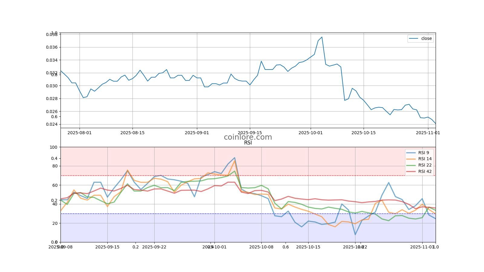 Elk Finance RSI indicator