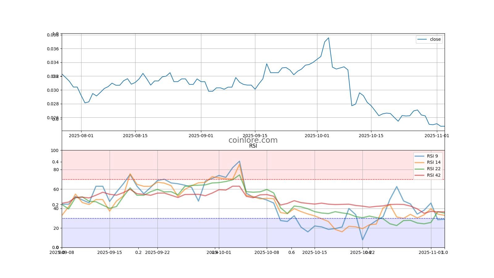 Elk Finance RSI indicator